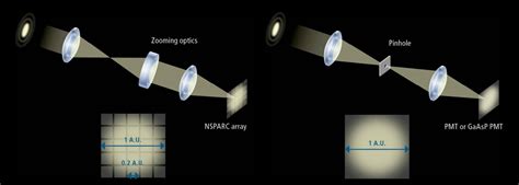 Nikon Ax Ax R With Nsparc（nikon Spatial Array Confocal） 國祥貿易