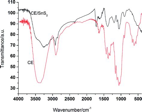 Ftir Spectra Of Ce Ce Sns2 Composite And Pristine Sns2 Download