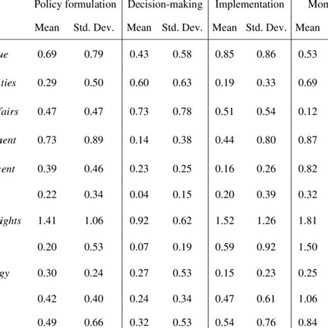 Tna Access By Issue Area And Policy Function Policy Function Download Table