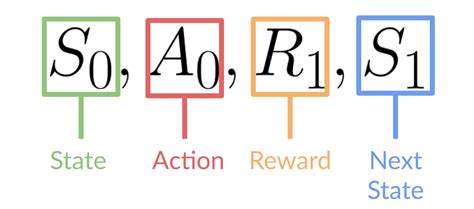 The Reinforcement Learning Framework - Hugging Face Deep RL Course