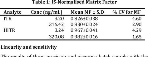 Table 1 From VALIDATION OF LC MS MS METHOD FOR THE SIMULTANEOUS ESTIMATION OF ITRACONAZOLE AND