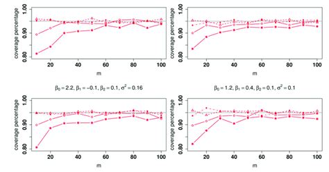 Our 95 Coverage Percentage For β 0 β 1 β 2 And σ 2 Download Scientific Diagram