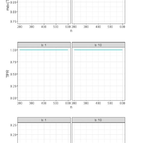 Average Of Max Tpr Fpr And The Corresponding Tpr And Fpr For Gen In