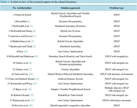 table 1 from hybrid genetic algorithm and variable neighborhood search