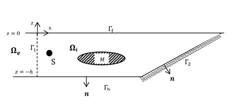 Shallow Water Region With Submerged Body Model Download Scientific Diagram
