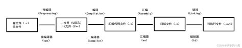 《程序员的自我修养——链接、装载与库》书籍笔记系列（二）第二章——编译和链接程序员修养 编译链接 Csdn博客