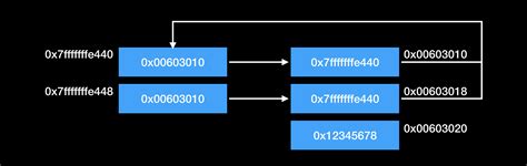 Core Dump Masutangu Masutangu Blog