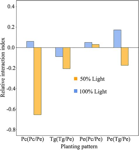 Relative Interaction Index Rii In Total Biomass Of The Three Species