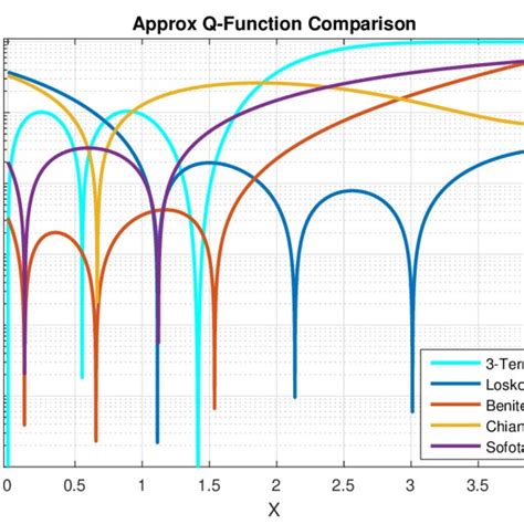 Various Exponential Quadratic Approximations To The Error Function