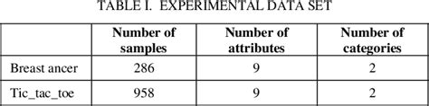 Table I From An Adaptive Ant Colony Algorithm For Classification Rule Mining Semantic Scholar