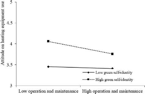 structural model variance based technique for attitude on heating