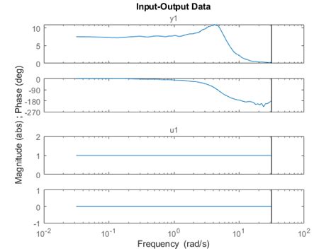 frequency domain identification estimating models using frequency