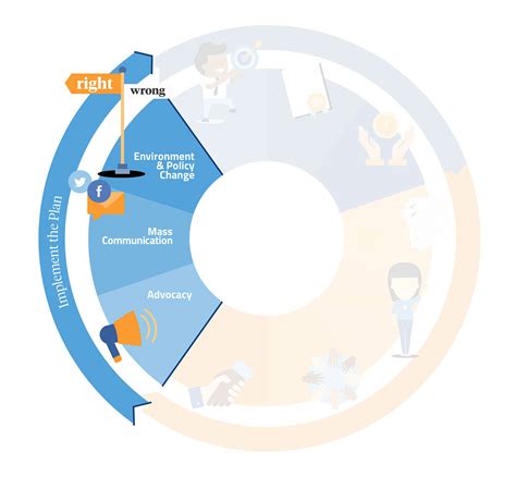 Creating A Social Movement Implement The Plan