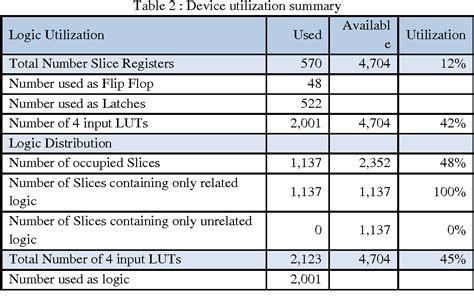 Table 2 From Design And Implementation Of Risc Processor On Fpga