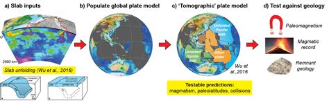 Geodynamics Tomography And Plate Tectonics