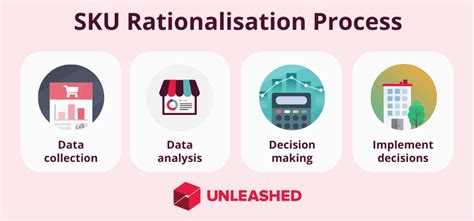 What Is Sku Rationalisation Process Benefits Best Practices What Is Sku Rationalisation Process Benefits Best Practices
