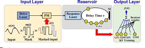 Figure 1 From Adaptive Time Delayed Photonic Reservoir Computing Based