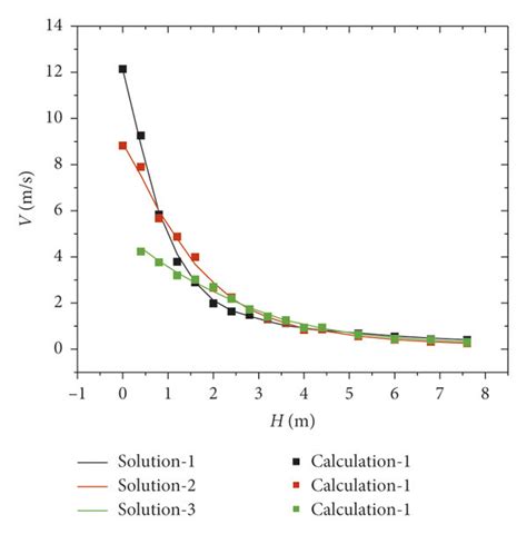 Comparison On Max Vibration Velocity Of Different Excitation Schemes Download Scientific Diagram