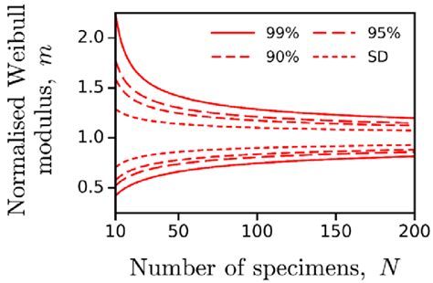 Influence Of N 10 11 12 200 On The Confidence Limits Of