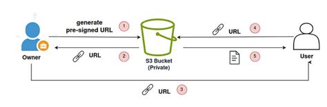 download files from s3 bucket using pre signed urls by brian hulela