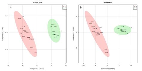 Score Plots Of Partial Least Squares Discriminant Analysis For Groups D