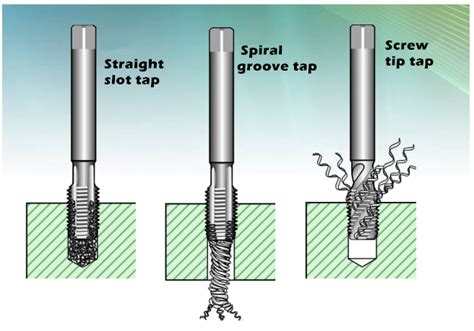 Guide For Use And Selection Of Taps Meetyou Carbide