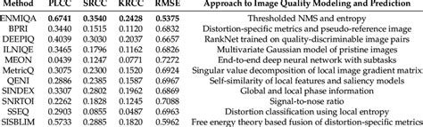 Evaluation And Characteristics Of Compared Blind Image Quality