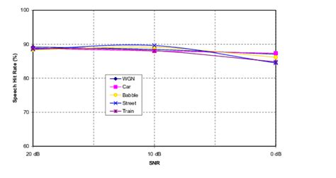 speech hit rate for different types of noise and snr levels ranging