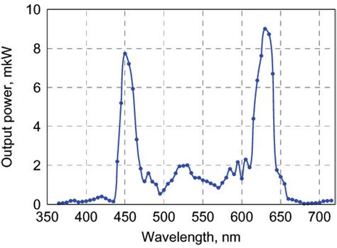 the spectral dependence of the maximal output power download