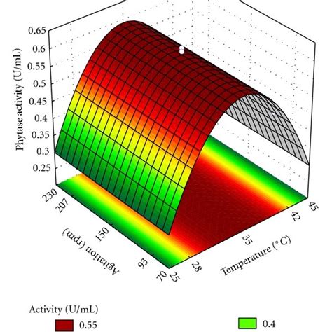 Response Surface Graph Showing The Effect Of The Interaction Between