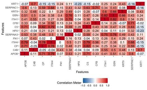Correlation Matrix Showing The Correlation Coefficients Among The First Download Scientific