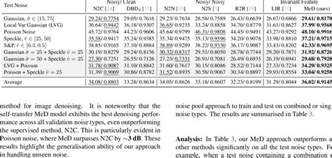 analysis of noise pool on cbsd68 [26] all methods were trained using