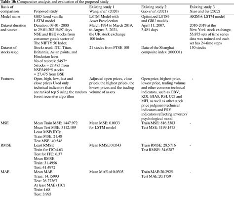 Figure 1 From Forecasting Of Multistep Multivariate Financial Data Through Gso Algorithm Infused