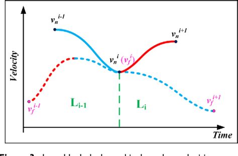 Figure 3 From Parallel Accelerationdeceleration Feedrate Scheduling