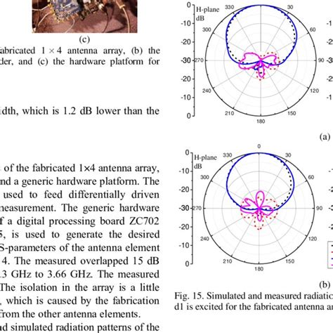 Measured And Simulated S Parameters Of The Fabricated Antenna Element