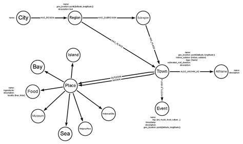 Best Practice For Labeling And Structuring Place Nodes In A Travel Planner Graph Modeling