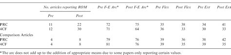Table 2 From Proximal Row Carpectomy Vs Four Corner Fusion For Scapholunate Slac Or Scaphoid