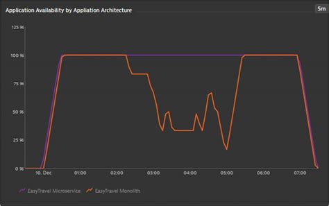 Application Availability Split By Application Architecture Download