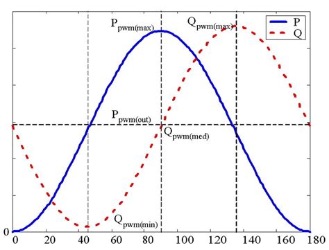 active and reactive power generation capability of the pwm vsr c