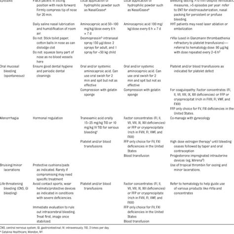 The Components And Scoring Of The Pediatric Bleeding Questionnaire Download Table