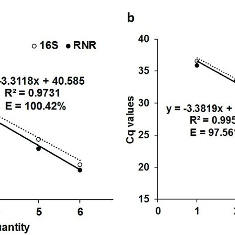 Calibration Curve Of Qpcr Singleplex And Duplex Assays With Tenfold Download Scientific Diagram