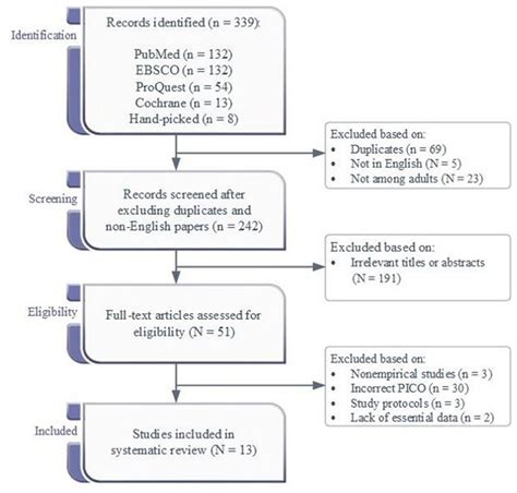 The Process Diagrammatically Study Selection Download Scientific Diagram