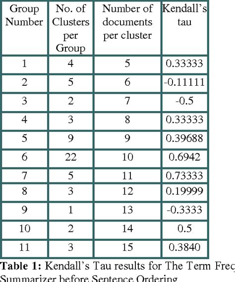 Table 1 From Significance Of Sentence Ordering In Multi Document
