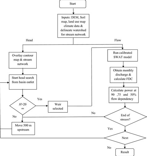 Head Identification And Discharge Calculation Download Scientific Diagram