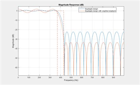 Practical Introduction To Digital Filter Design Matlab And Simulink Example
