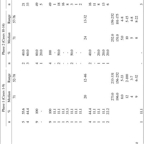 Patients Characteristics And Outcomes In Each Phase Of The Learning Download Scientific