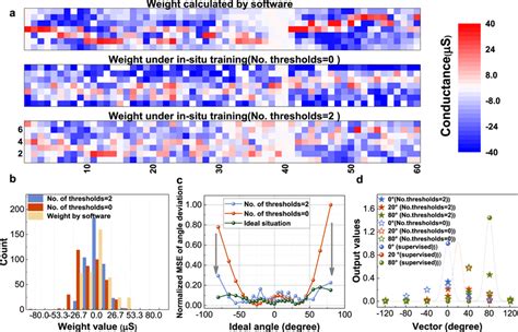 Experimental Demonstration Results Of Sound Localization A The Ideal Download Scientific