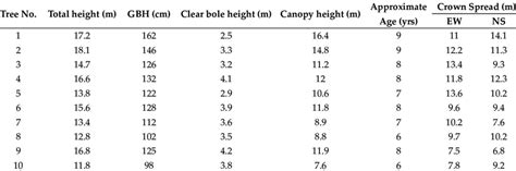 Morphological Characters Of Trees Used In Phenology And Reproductive