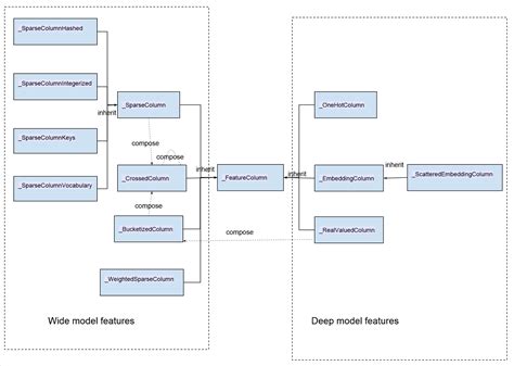 Tensorflow Wide And Deep 模型详解与应用joint Training Classifier Csdn博客