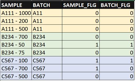 Mysql Flags With Different Granularity In Sql Stack Overflow